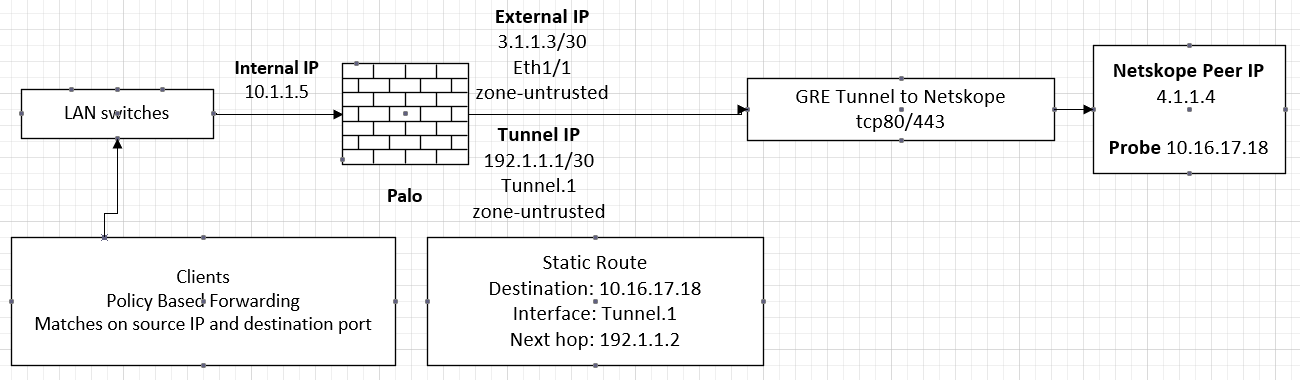 Solved: LIVEcommunity - trouble with GRE tunnel to Netskope - LIVEcommunity - 591507